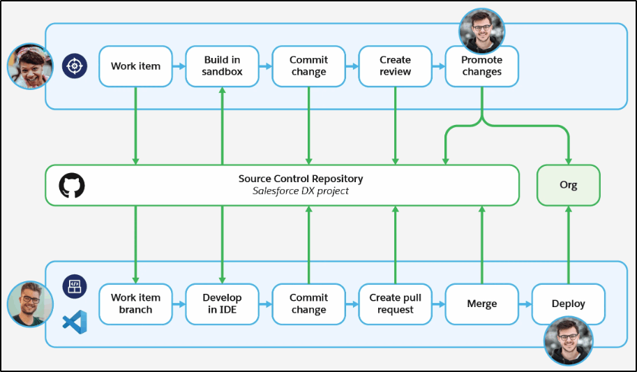Accelerate Development with Salesforce DevOps Center | KeyNode Solutions Accelerate Development with Salesforce DevOps Center | KeyNode Solutions